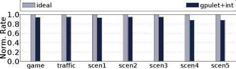 Figure 17 From Serving Heterogeneous Machine Learning Models On Multi Gpu Servers With Spatio