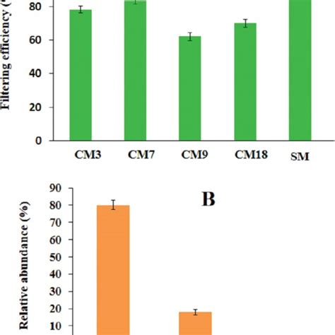Measurement Of Filtering Efficiency A Filtering Efficiency Of