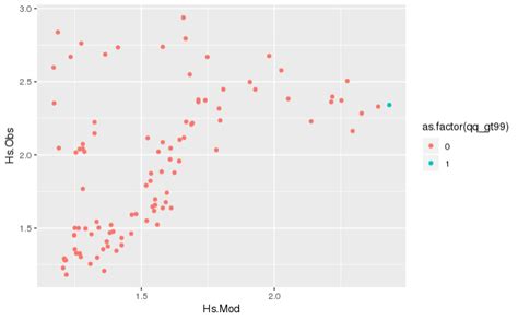 Ggplot2 Colour A Q Q Plot Comparing Two Distributions By Quartiles In R Stack Overflow