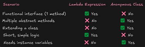 Java Programming Lambda Anonymousclass Functionalinterface Coding Bryan Aguilar