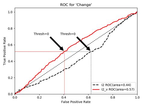 Roc Curves For I1 Experiment Original Classifier Dashed Black And