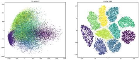 visualizing high dimensional data using t sne by saarthak gupta