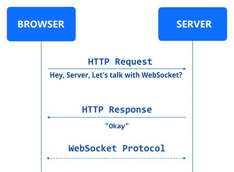 A Simple Introduction To Web Sockets