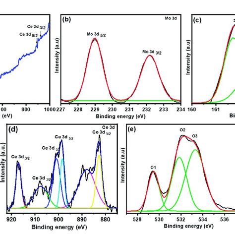 A X Ray Photoelectron Spectroscopy Xps Spectrum Of Ceo2 Mos2