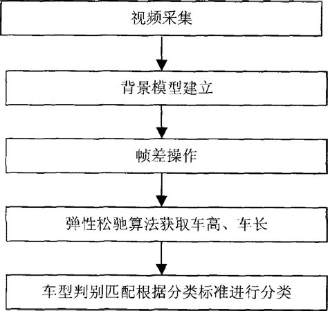 Elastic Relaxation Algorithm Based Vehicle Type Identification System
