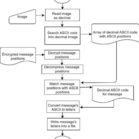 extraction using ascii based matching image steganography download