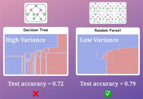 cost complexity pruning in decision trees by avi chawla