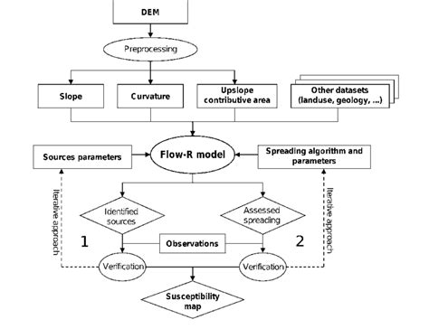 12 Flow Chart Describing The Input Data And The Iterative Procedure Download Scientific Diagram