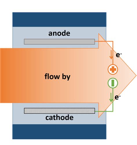 Schematic Diagram Of Flow Through A And Flow By B Mode Of Ecr