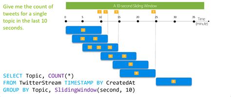 Anupama Natarajan Data Platform Tips 71 Windowing Functions In Azure Stream Analytics
