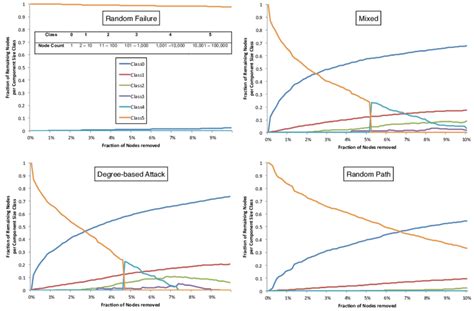 Fraction Of Nodes Per Component Size Class Download Scientific Diagram