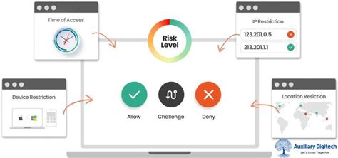 Cybersecurity Authentication Riskmanagement Dataprotection Digitaltransformation