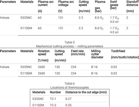Plasma Cutting Process Parameters Download Scientific Diagram