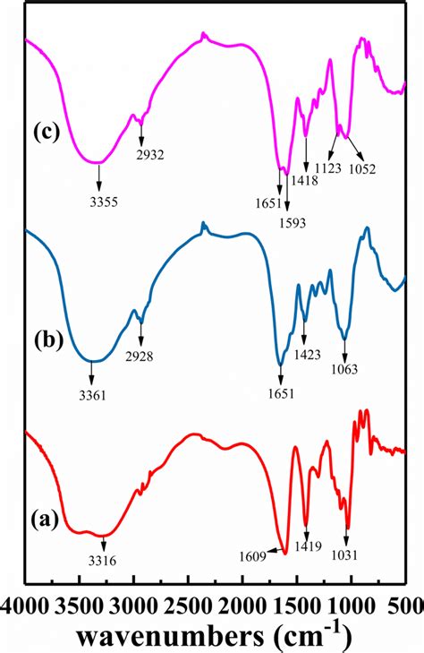 A Ftir Results Of Sodium Alginate And Alginate Capsules Of Encapsulated