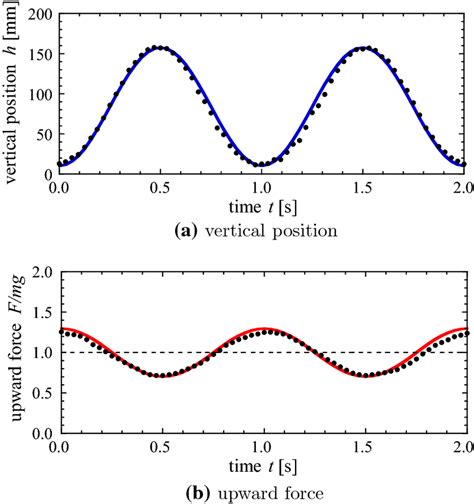 Vertical Position And Upward Force Acceleration Measured By Download Scientific Diagram