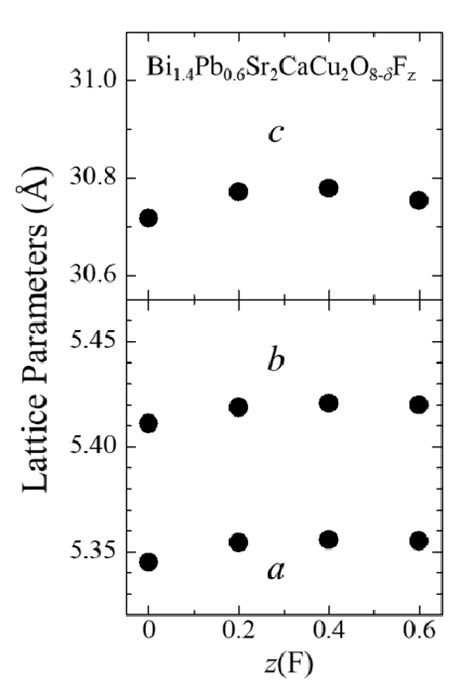 Variations Of The Lattice Parameters A B And C With The F Content Z F Download Scientific