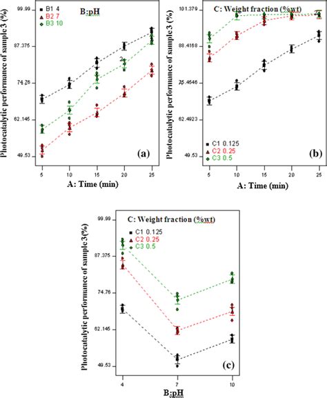 Two Factor Interaction Plots For Photocatalytic Performance Of Sample