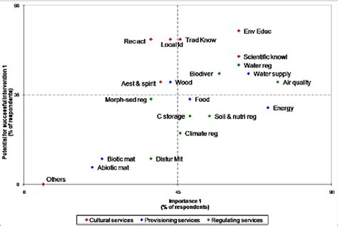 Scatter Plot Of The Importance Of Ecosystem Services Of Biscay Social