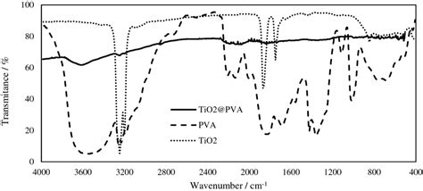 The Ft Ir Spectrum Of Nanocomposite Tio2pva Solid Line Pva Dashed