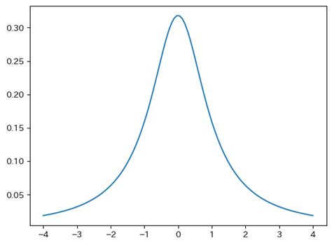 SciPy stats Pythonで学ぶ入門計量経済学