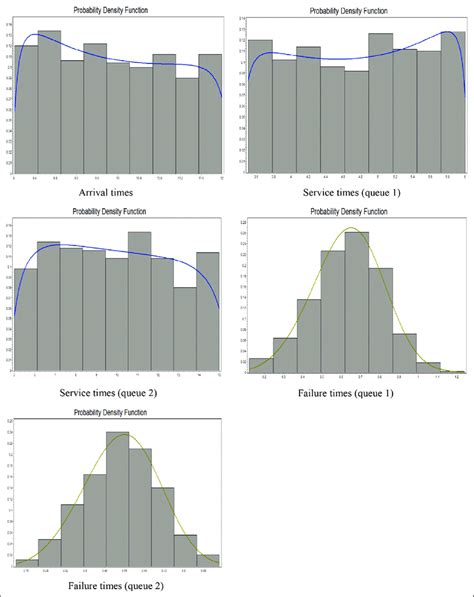 histogram of the data and the fitted distribution functions download