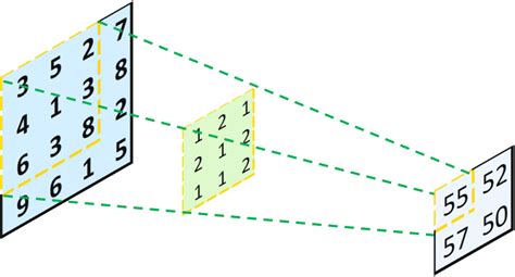 Understand Transposed Convolutions Towards Data Science