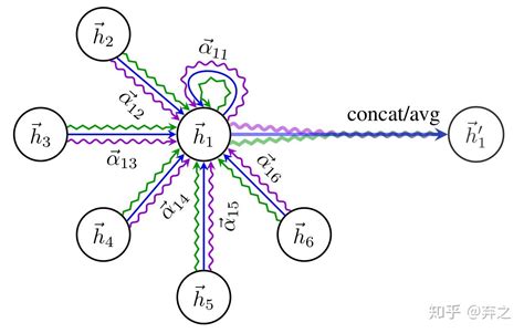 Graph Neural Network综述 从deepwalk到graphsage，gcn，gat 知乎