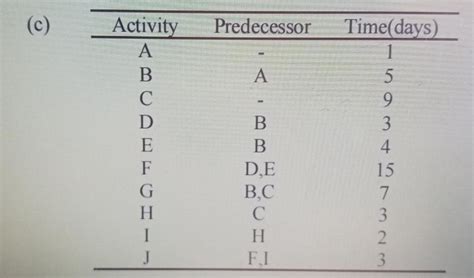Solved For The Following Activities With Their Precedence