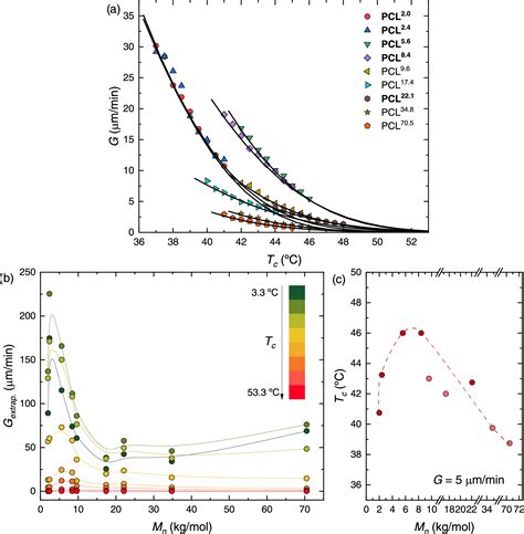 Effect Of Molecular Weight On The Crystallization And Melt Memory Of Polyε Caprolactone Pcl
