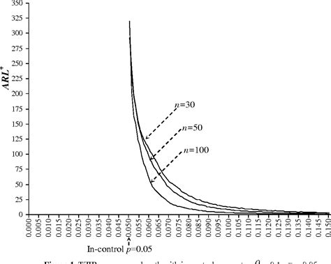 Figure 1 From Truncated Zero Inflated Binomial Control Chart For