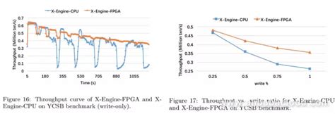 when databases meet fpga achieving 1 million tps with x db