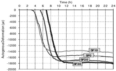 Early Age Autogenous Shrinkage Download Scientific Diagram