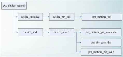 Linux Runtime Pm介绍 Csdn博客 Linux Runtime Pm介绍 Csdn博客
