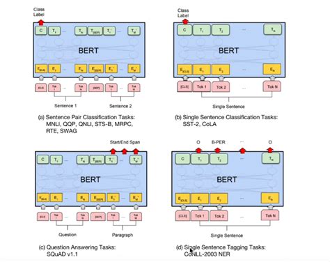 Bert从零详细解读 知乎