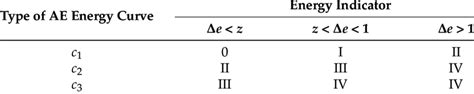 Classification Of Ae Sources According To Cluster Energy Ae Criterion