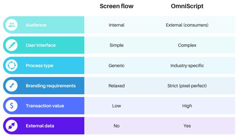 Salesforce Screen Flow Vs Omniscript Salesforce Ben