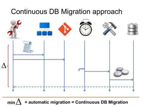 Борис Трофимов Continuous Database Migration это просто Ppt