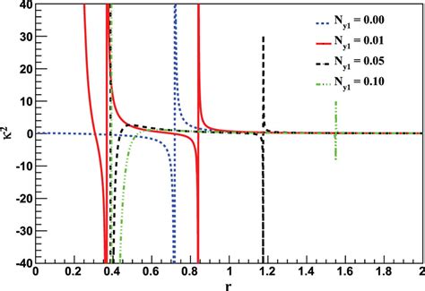 The Plots Show κ 2 As A Function Of The R For The General Download