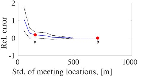 Example Results From Synthetic Experiment Of Meetings Among Eight Download Scientific Diagram