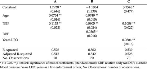 Multiple Linear Regression Models A C Predicting Aortic Stiffness