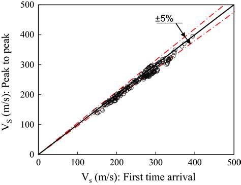 Comparison Of The Peak To Peak And First Time Of Arrival Methods In The Download Scientific