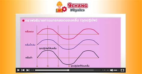 🌟การแทรกสอดของคลื่น คืออะไร🌟 การแทรกสอดของคลื่น Interference คือ