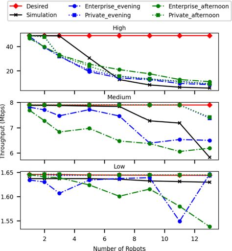 Figure 2 From Evaluating Distributed Computation Offloading Scalability