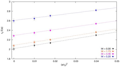Continuum Extrapolations Of The Plateau Averaged Effective Energies Download Scientific Diagram