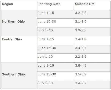 Double Crop Soybean Management Considerations Knox County