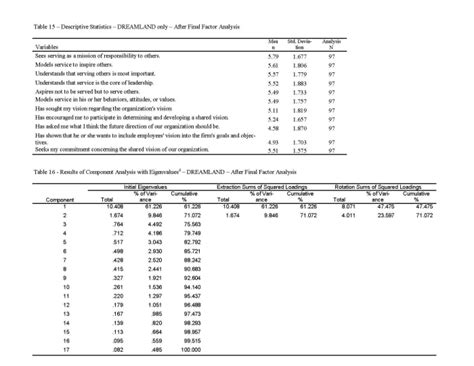 Tips For Conducting A Factor Analysis 5 Stage Process An Example