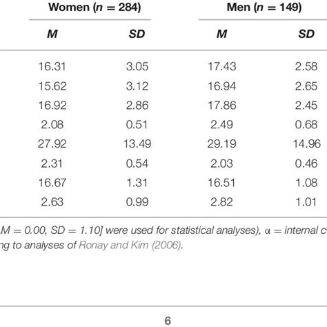 Descriptive Statistics Reliability And Mean Differences Between Women Download Scientific