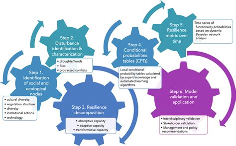 frontiers quantifying resilience of socio ecological systems through
