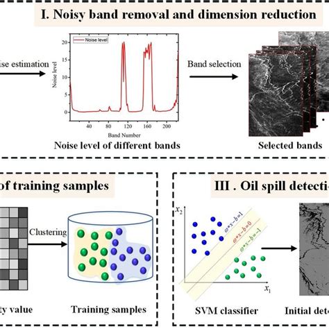 pdf hyperspectral remote sensing benchmark database for oil spill