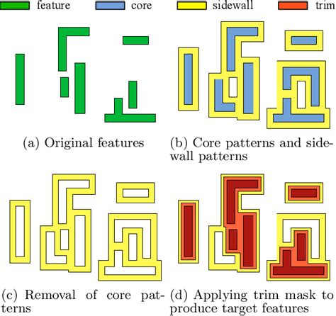 Figure 1 From A Polynomial Time Exact Algorithm For Self Aligned Double Patterning Layout